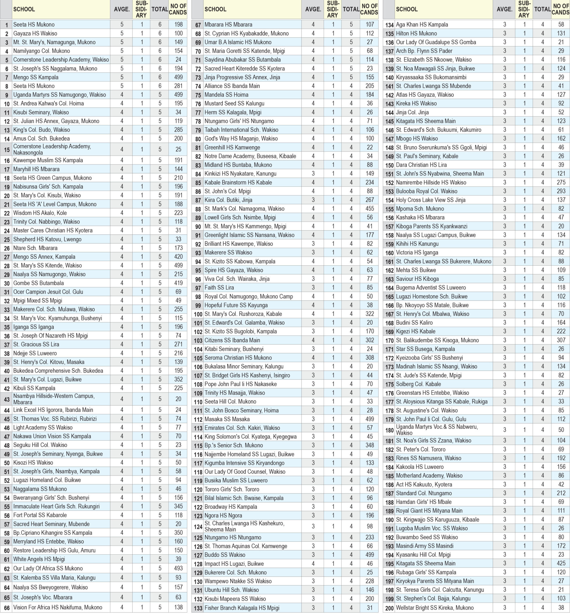 UACE 2024 List of Top 1,000 Ugandan Schools And Their Performance - Habaridaily Uganda