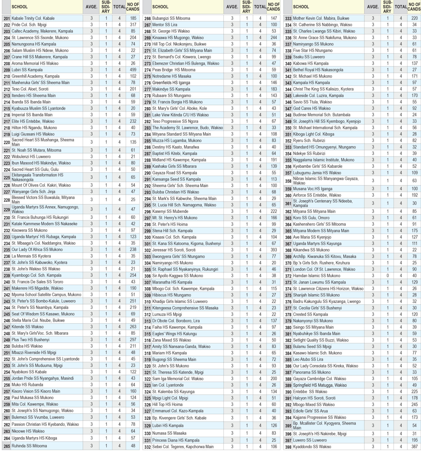 UACE 2024 List of Top 1,000 Ugandan Schools And Their Performance ...