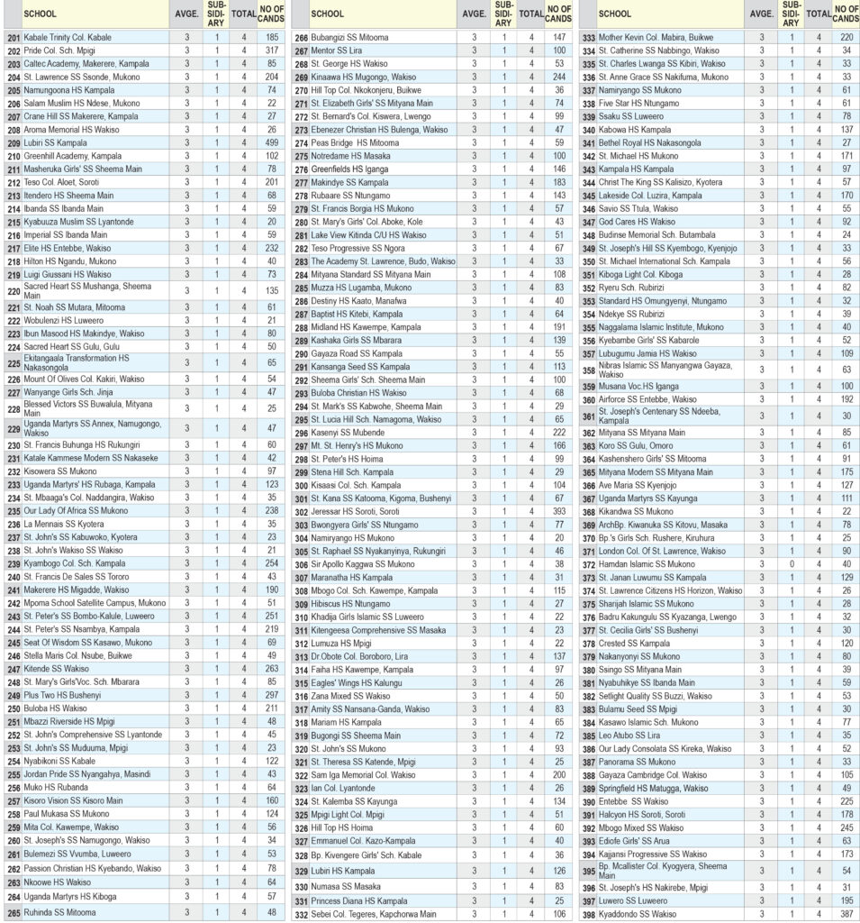 UACE 2024 List of Top 1,000 Ugandan Schools And Their Performance ...