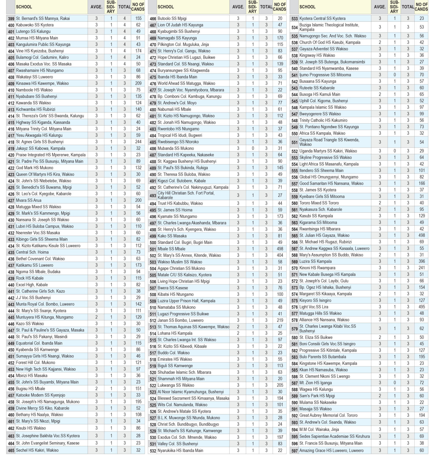 UACE 2024 List of Top 1,000 Ugandan Schools And Their Performance ...