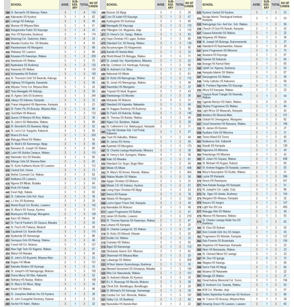 UACE 2024 List of Top 1,000 Ugandan Schools And Their Performance ...